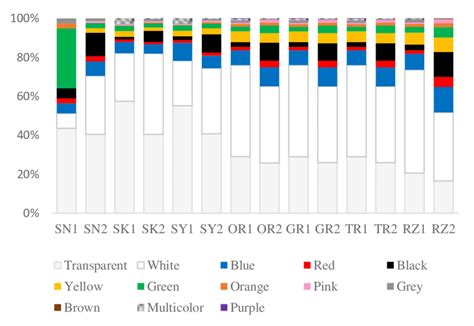 Colour Of Microplastics In Surface Waters In The Sampling Stations