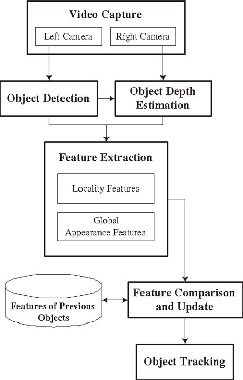 Figure 1 From Segmentation And Tracking Of Objects In Stereoscopic