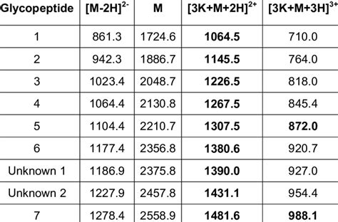 2 Ion Pair Complexes Of Sulfated Glycopeptides That Were First Download Table