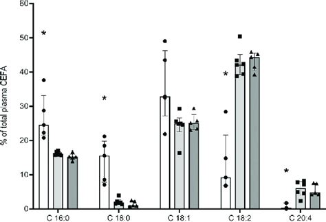 Plasma Cefa Composition Scatter Plot With Aligned Dot Plot Represents