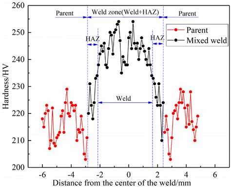 Microhardness Distribution Of Mixed Weld Specimen Containing Weld Zone