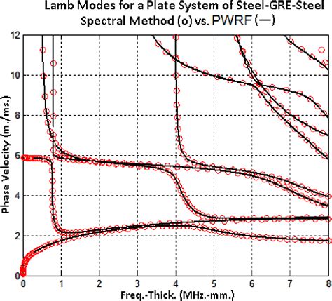 Figure 10 From Modeling Guided Elastic Waves In Generally Anisotropic Media Using A Spectral