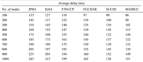 Table 2 From Energy Aware Seagull Optimization Based Unequal Clustering