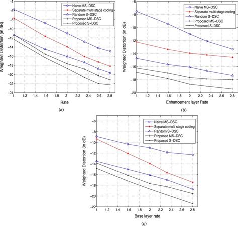 Performance Comparison Of Naive Scheme For Ms Dsc Separate Single