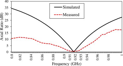 Simulated And Measured Axial Ratio Db As A Function Of Frequency