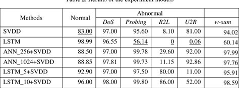 Table 2 From A Combination Of Temporal Sequence Learning And Data Description For Anomaly Based