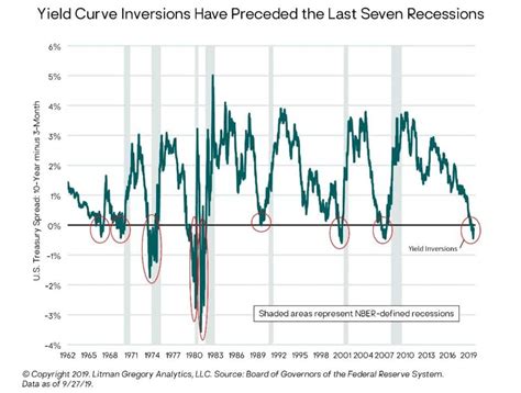 Yield Curve Inversions Explained OJM Group
