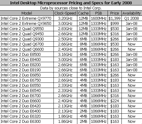 Intel Processor And Pricing Chart For Early 2008 TechPowerUp