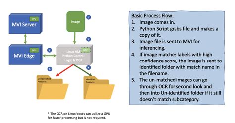 Sending Images To Maximo Visual Inspection Edge And Optical Character