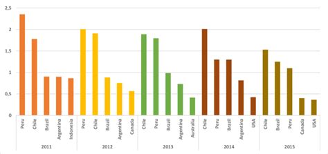 Eu 28 Top Five Import Sources Of Copper Ores And Concentrates Hs 260300