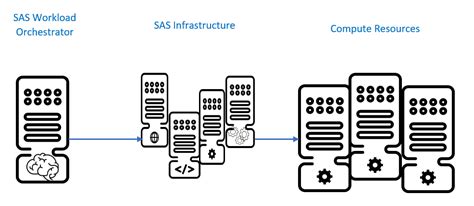 Manage And Balance Workloads In Sas Sas Users