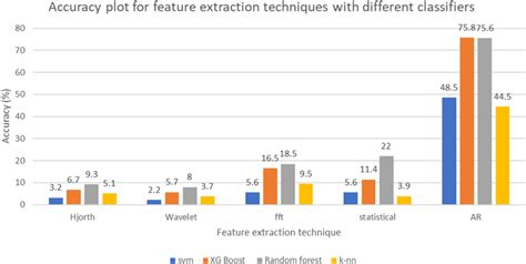 Accuracy Obtained For Each Feature Extraction Technique Using Different Download Scientific