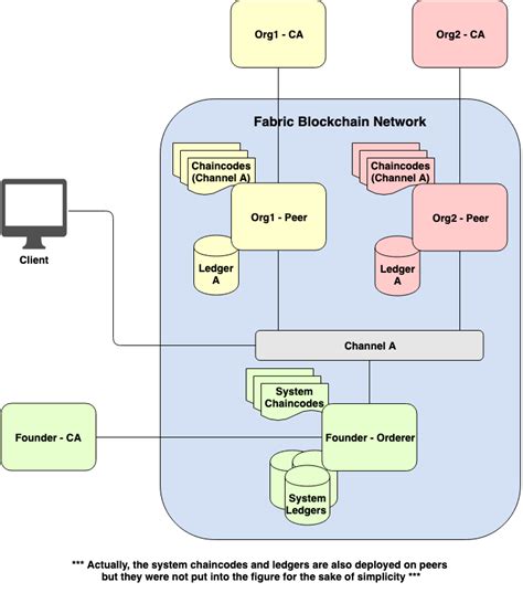 Demystifying Hyperledger Fabric 13 Fabric Architecture By