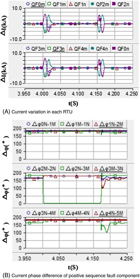 Two‐phase Faults To The Ground Occurs At F1 Download Scientific Diagram