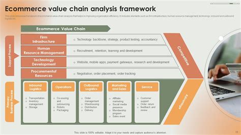 Ecommerce Value Chain Analysis Powerpoint Ppt Template Bundles Ppt Slide