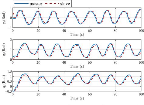 Figure 13 From Design Of Synchronization Tracking Adaptive Control For Bilateral Teleoperation