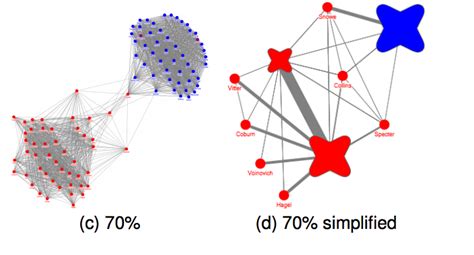 visualizing node link graphs an essay on how to make graphs easier