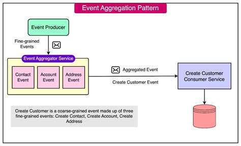 Event Driven Architectural Patterns Bytebytego Newsletter