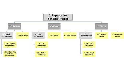 WBS Example By PMP Trainer Riad Thalji