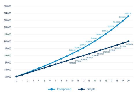 Understanding Compound Interest