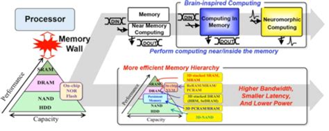 In Memory Computing Ai Draws Research Interest Ee Times