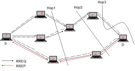 Propagation Of Route Request Packet And Route Reply Packet Download