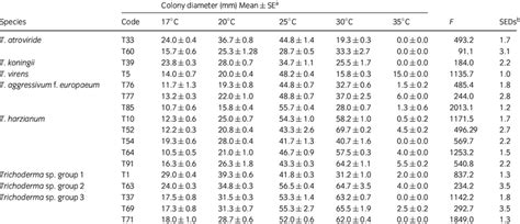 Colony Diameter Mm Of Trichoderma Spp Isolates On Potato Dextrose