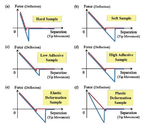 Force Distance Spectroscopy Park Systems