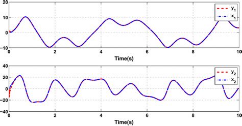 The Synchronization Performance In Example 1 Download Scientific Diagram