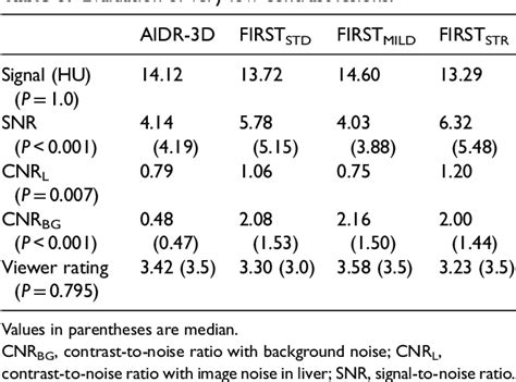Table 6 From Can Optimized Model Based Iterative Reconstruction Improve The Contrast Of Liver