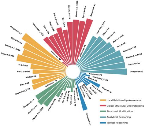 논문 리뷰 Hibench Benchmarking Llms Capability On Hierarchical Structure