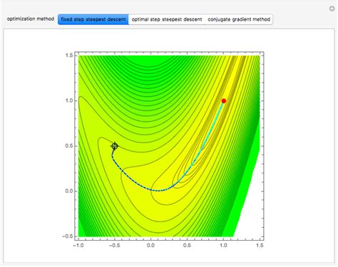 Optimization Of The Rosenbrock Banana Function Wolfram Demonstrations Project