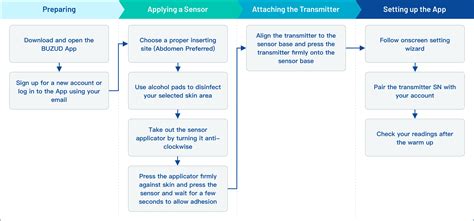 Buzud Cgms Real Time Glucose Monitoring System Singapore Buzud