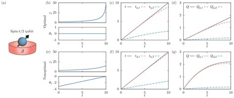 Numerical Illustration Of The Quantum Thermodynamic Speed Limits And