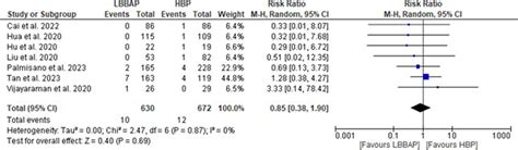Forest Plot Comparing Non Conduction System Pacing Lead Related Download Scientific Diagram