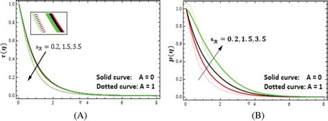 Thermal And Solute Profile Against Several Values Of Soret Values For K11 Download Scientific