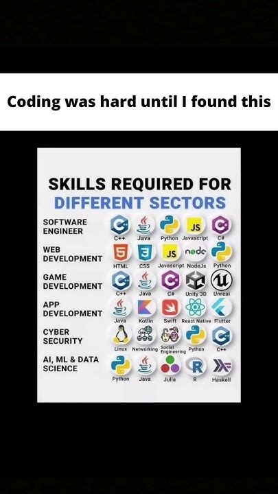 Subscribe For More Coding Programming Webdevelopment Shorts Job