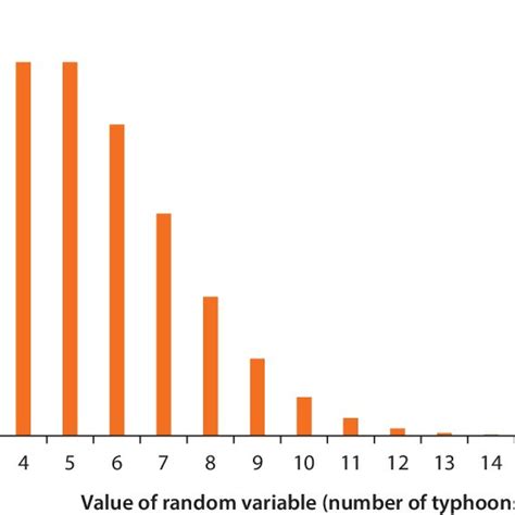 2 Probability Density Chart Of A Discrete Probability Distribution