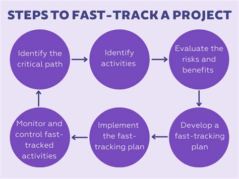 Guide To Fast Tracking And Crashing In Project Management Logrocket Blog