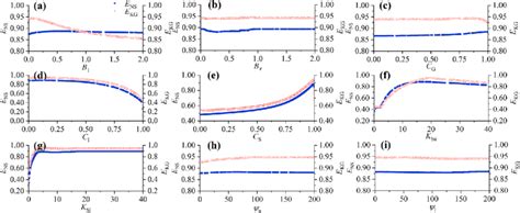 Sensitivity Distribution Curves Of Model Parameters Of Strategy S5 A