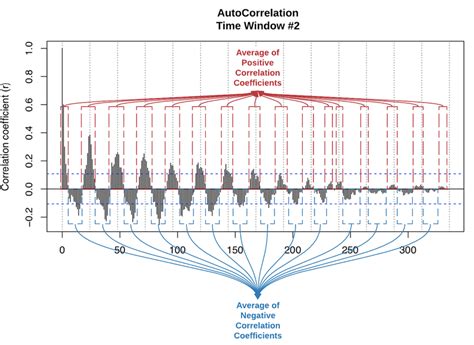 Correlogram And Correlation Coefficients Download Scientific Diagram