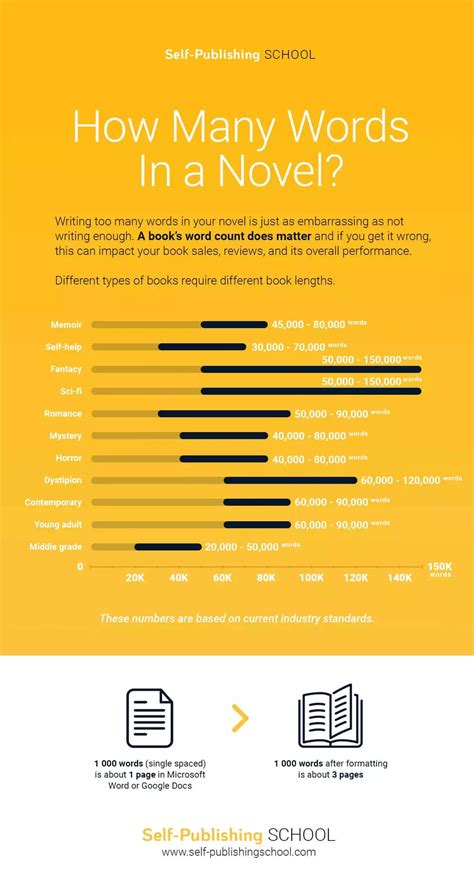 How Many Words In A Novel Word Count Per Genre Examples Artofit