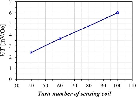 Figure 8 From Design Of A High Sensitivity Device For Detecting Weak Magnetic Fields Semantic
