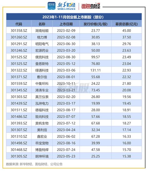 【看新股】创业板ipo透视：前11月募资1166亿元，浙商证券、民生证券等主承股票首日破发 脉脉