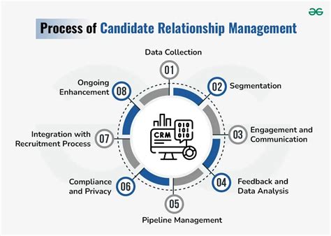 Candidate Relationship Management Crm Meaning Process And
