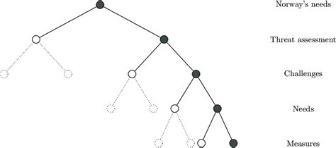 Selection Tree Structure For Analysis Download Scientific Diagram