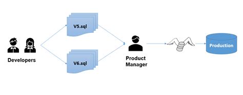Cherry Picking Migrations Using Flyway Redgate