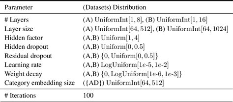 Pdf Revisiting Deep Learning Models For Tabular Data Semantic Scholar