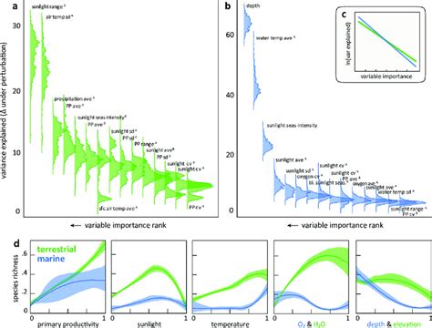 Environmental Drivers Of Species Richness In Marine And Terrestrial Download Scientific Diagram