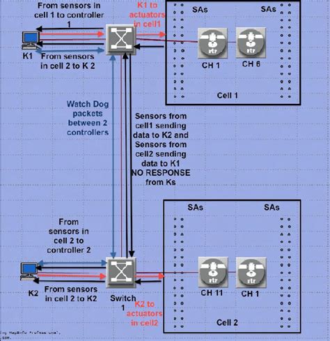 Simulated Model Description In Opnet Environment Download Scientific Diagram